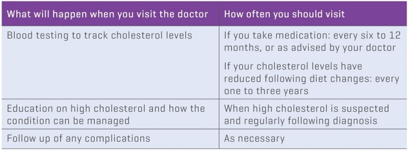 Managing your high cholesterol — Icon Health Screening