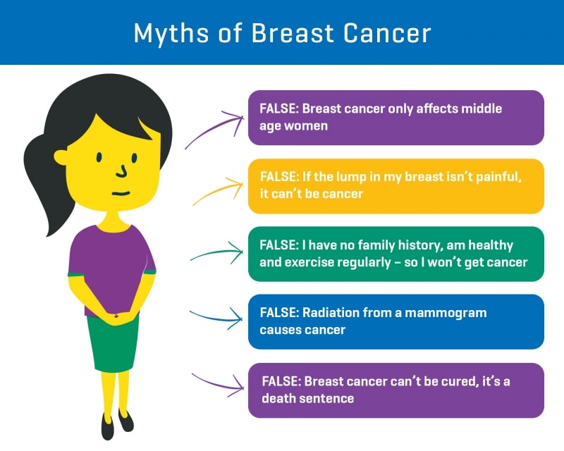 Myths of breast cancer — Icon Health Screening