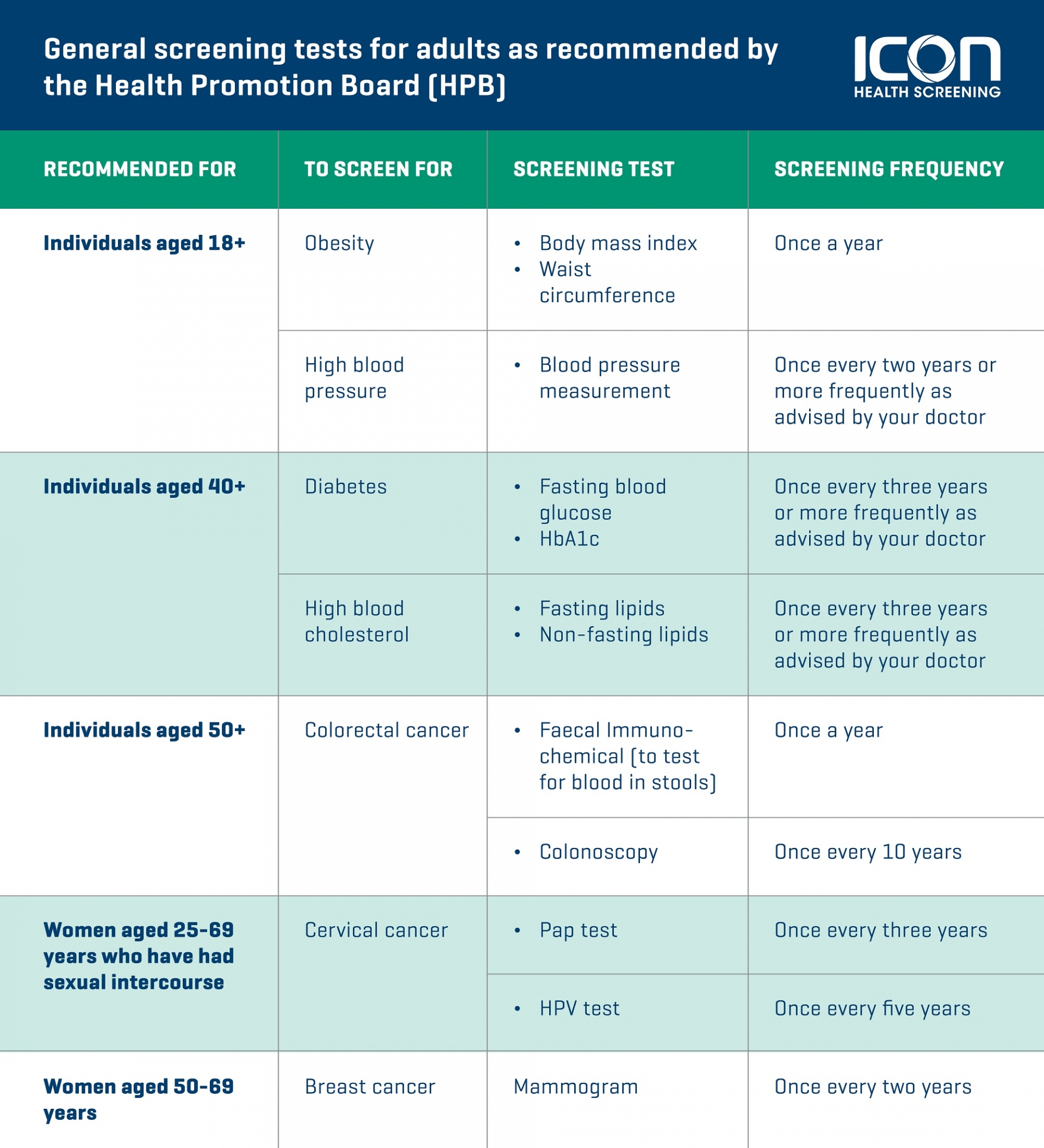 The five most common chronic medical conditions in Singapore — Icon ...